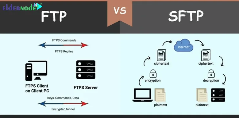 FTPS Vs SFTP Know The Difference IP With Ease, 54% OFF