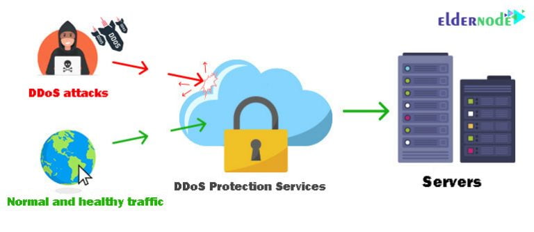 Tutorial stop and prevent DDoS attacks on WordPress - 6 Golden Key