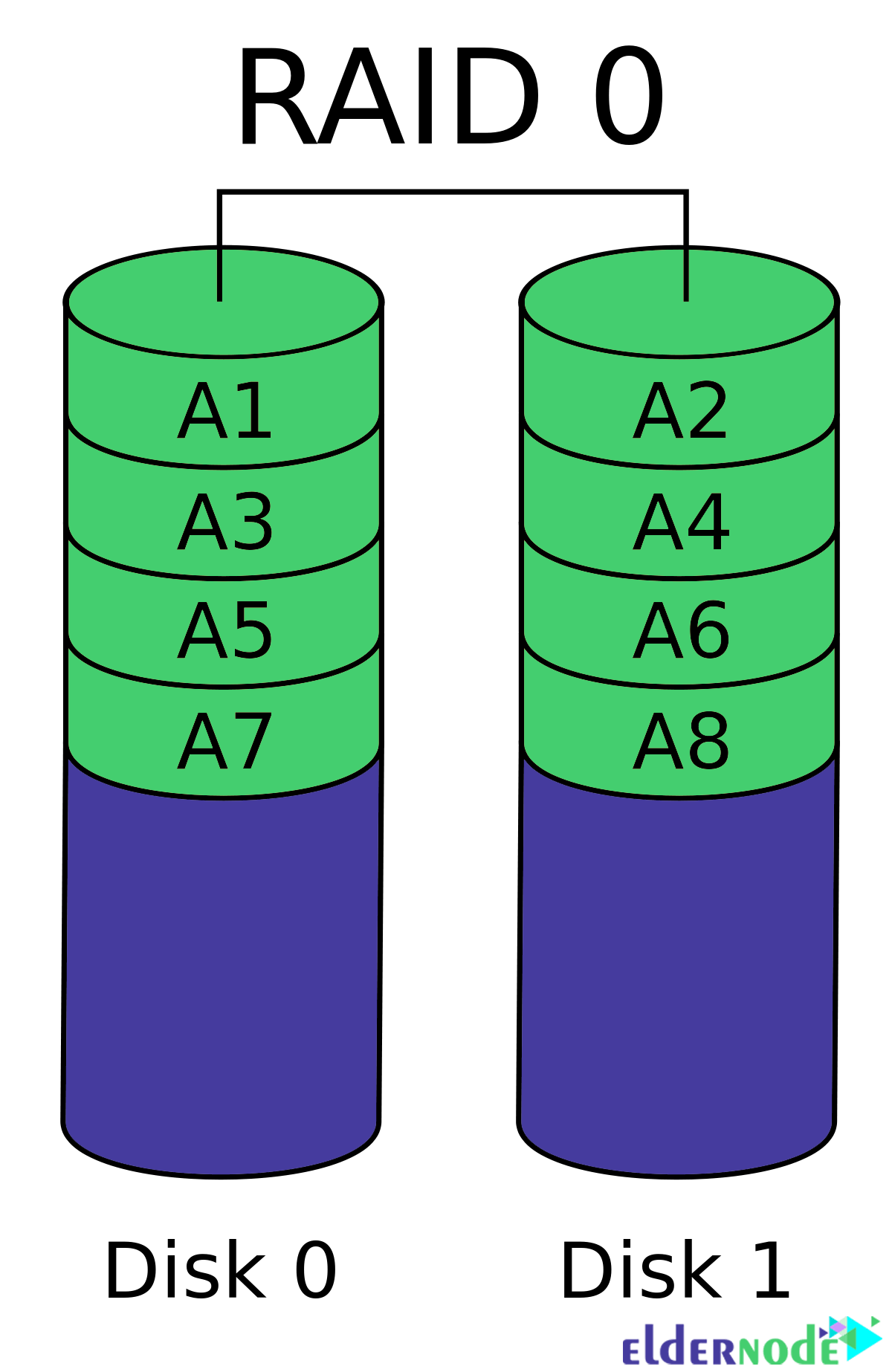 Introducing Raid Disk (Advantages and Disadvantages) - Eldernode Blog