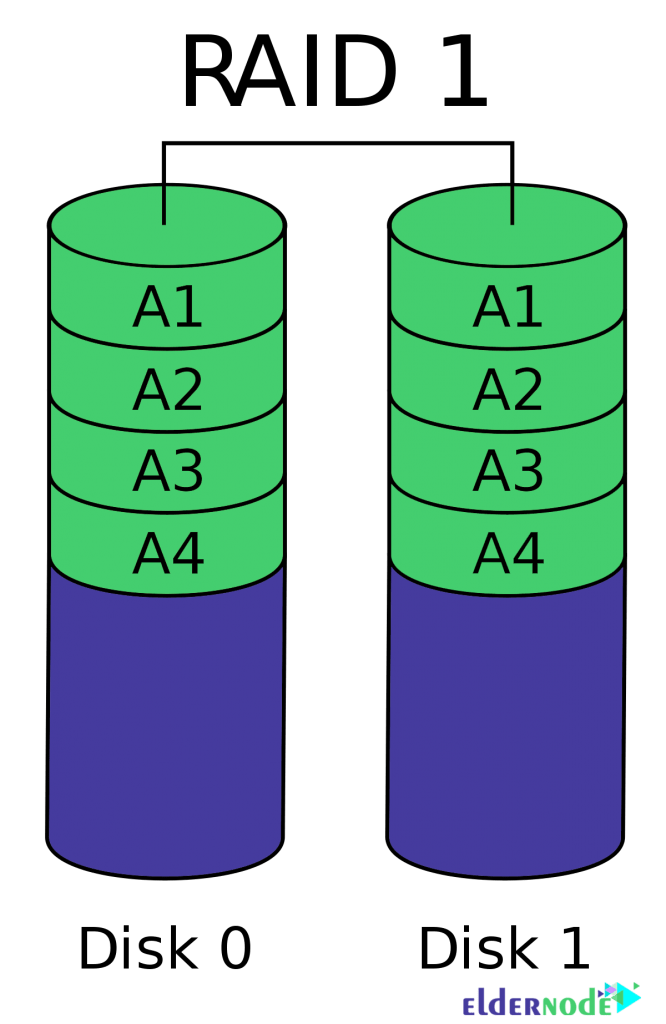 Introducing Raid Disk (Advantages and Disadvantages) - Eldernode Blog