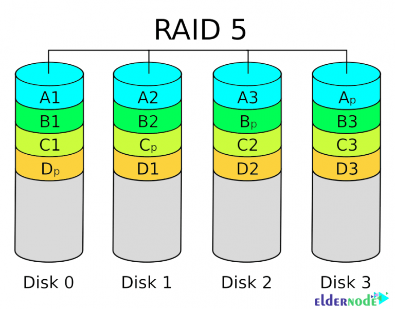 Introducing Raid Disk (Advantages and Disadvantages) - Eldernode Blog