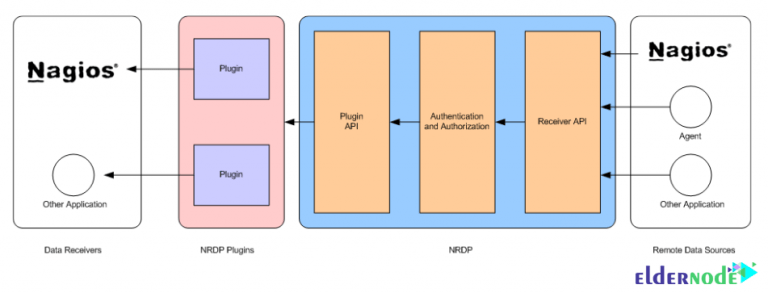 Introducing Nagios Monitoring System For Linux Eldernode Blog