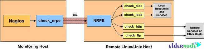 Introducing Nagios Monitoring System for Linux - Eldernode Blog Introducing Nagios Monitoring System for Linux - Eldernode Blog