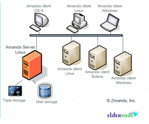 Introducing Amanda Backup Tool For Linux - Eldernode Blog