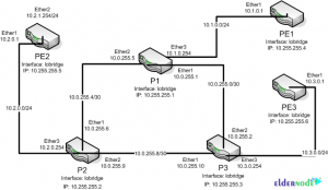 How to Setup MPLS on MikroTik - Eldernode Blog