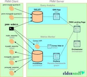 Introducing PMM For Monitoring MySQL / MariaDB - Eldernode Blog